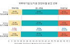 대기업, ‘세대 역전’ 현실화…50대가 20대보다 많아졌다