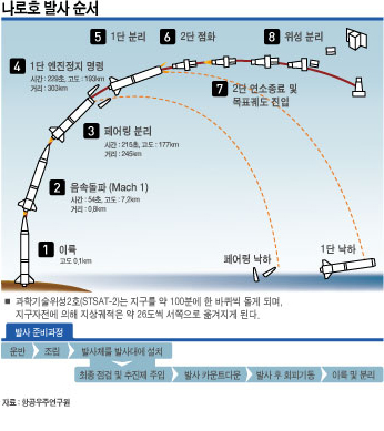 나로호 발사 D-1, 성공여부에 촉각 - 이투데이