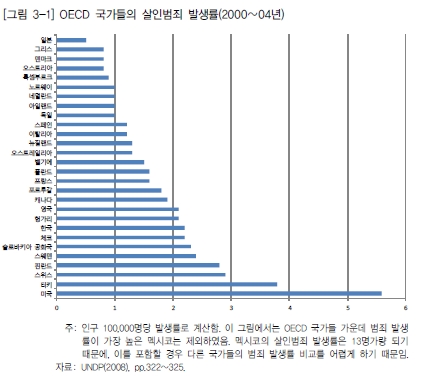 한국, 살인 발생률 OECD 9위…”길거리 다니기 무섭다” - 이투데이