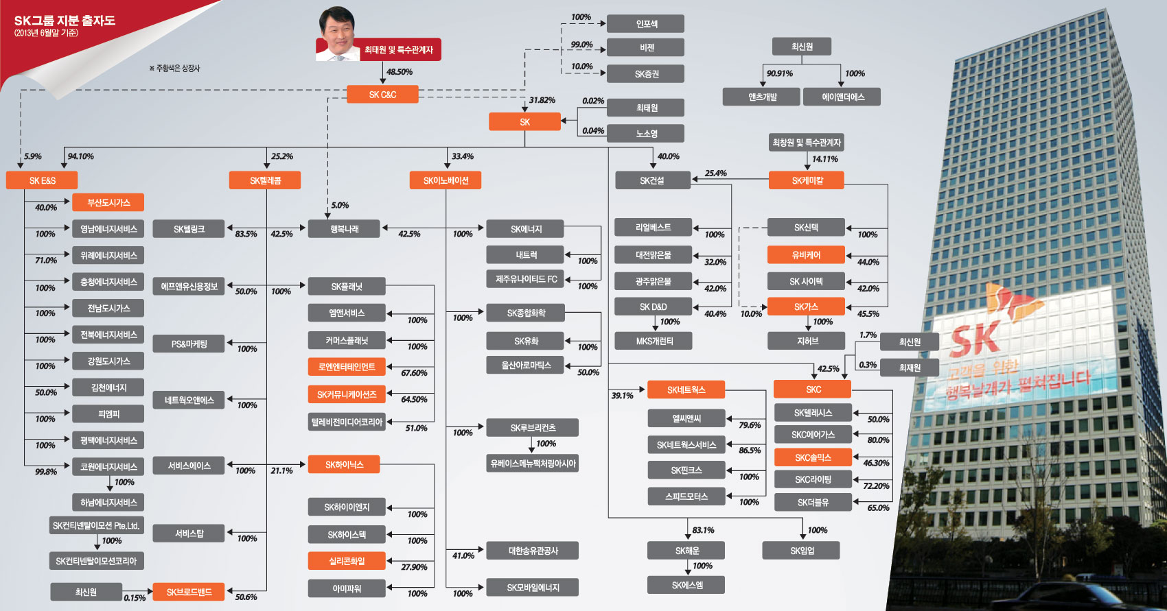 [100대그룹 지배구조 대해부] SK그룹, 최태원 회장 SKC&C 최대주주… SKC&C가 지주사 SK 지배 - 이투데이