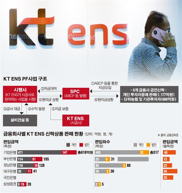 KT ENS 대출사기에 기업어음 부도 날 | 이미지 - 이투데이