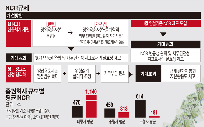 [Q&A]17년만의 NCR 기준 개편, 뭘 담았나 - 이투데이