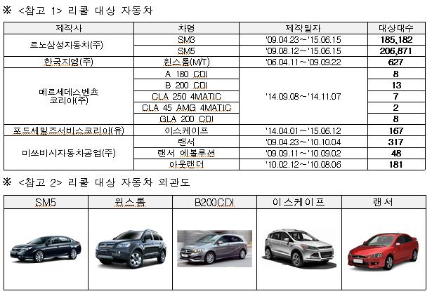 [짤막잇슈] 르노삼성 SM3, SM5 39만대 리콜... 한국지엠, 벤츠, 포드, 미쓰비시 등도 리콜 - 이투데이
