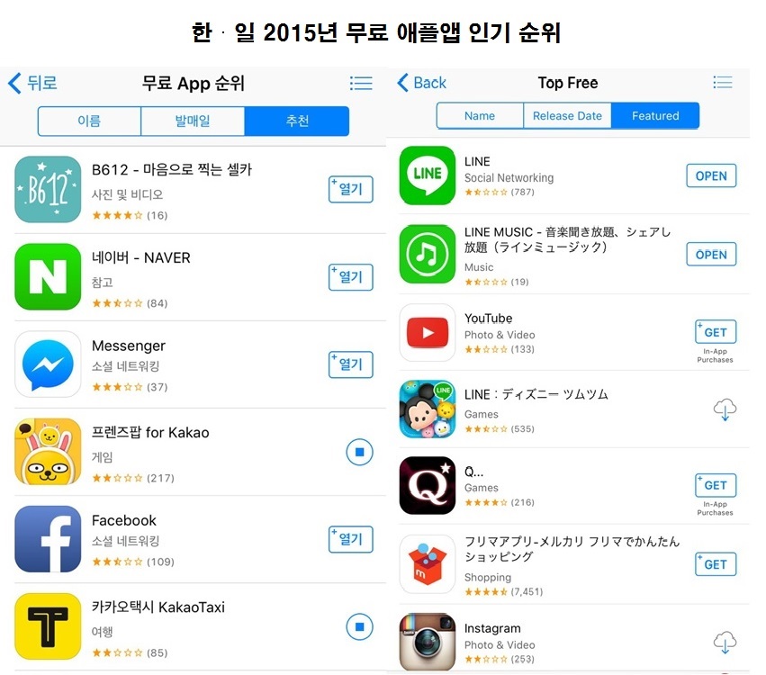 네이버 라인 韓·日 애플 앱스토어서 2015년 무료 앱 1·2위 석권 이투데이