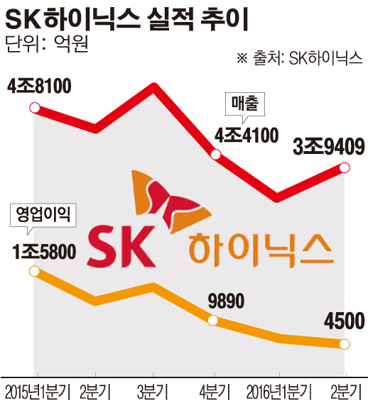 SK하이닉스, 2분기 영업익 4500억… | 이미지 - 이투데이