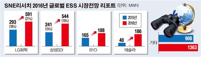 글로벌 ESS 韓 독주… LG화학·삼성SDI | 이미지 - 이투데이