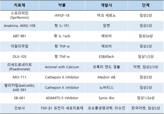 관절염 근본치료제 ‘디모드(DMOAD)’ 개발을 위한 도전 - 바이오스펙테이터