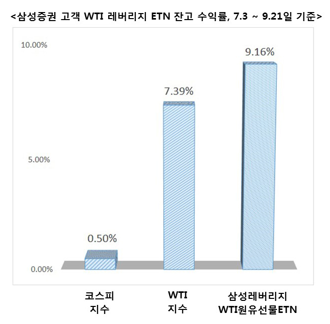 삼성 레버리지 WTI원유 선물 ETN, 잔고수익률 9.16% 달성 - 이투데이