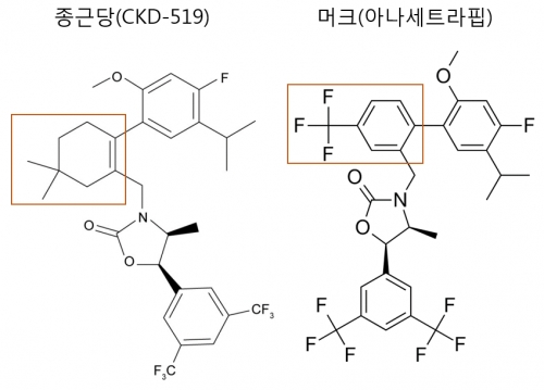 머크의 실패 이후..종근당 'CKD-519' 가능성은? - 바이오스펙테이터