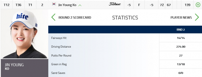 [LPGA]1.강 -12, 4.최운정 -7, 12.고진영 -5, 15.전인지 -4, 22.박성현 -3...HSBC 2R 성적 및 기록비교 - 이투데이