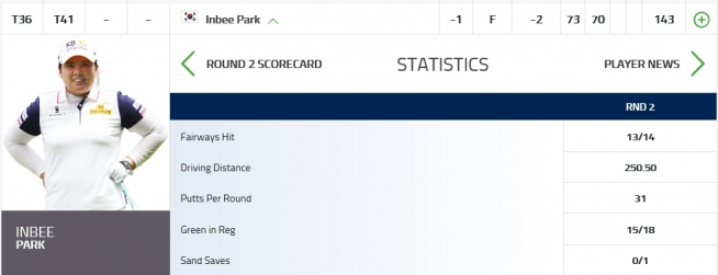 [LPGA]1.강 -12, 4.최운정 -7, 12.고진영 -5, 15.전인지 -4, 22.박성현 -3...HSBC 2R 성적 및 기록비교 - 이투데이