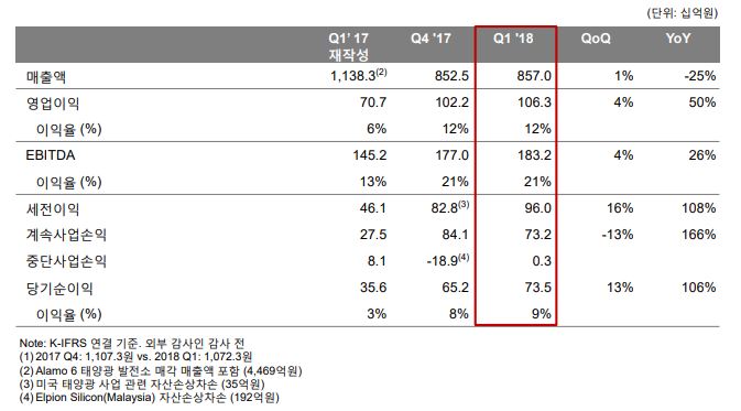 OCI, 올해 1분기 영업익 1063억 원…전년比 50.3% ↑ - 이투데이