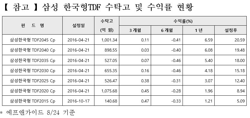'삼성 한국형TDF 2045' 수탁고 1000억 돌파 - 이투데이