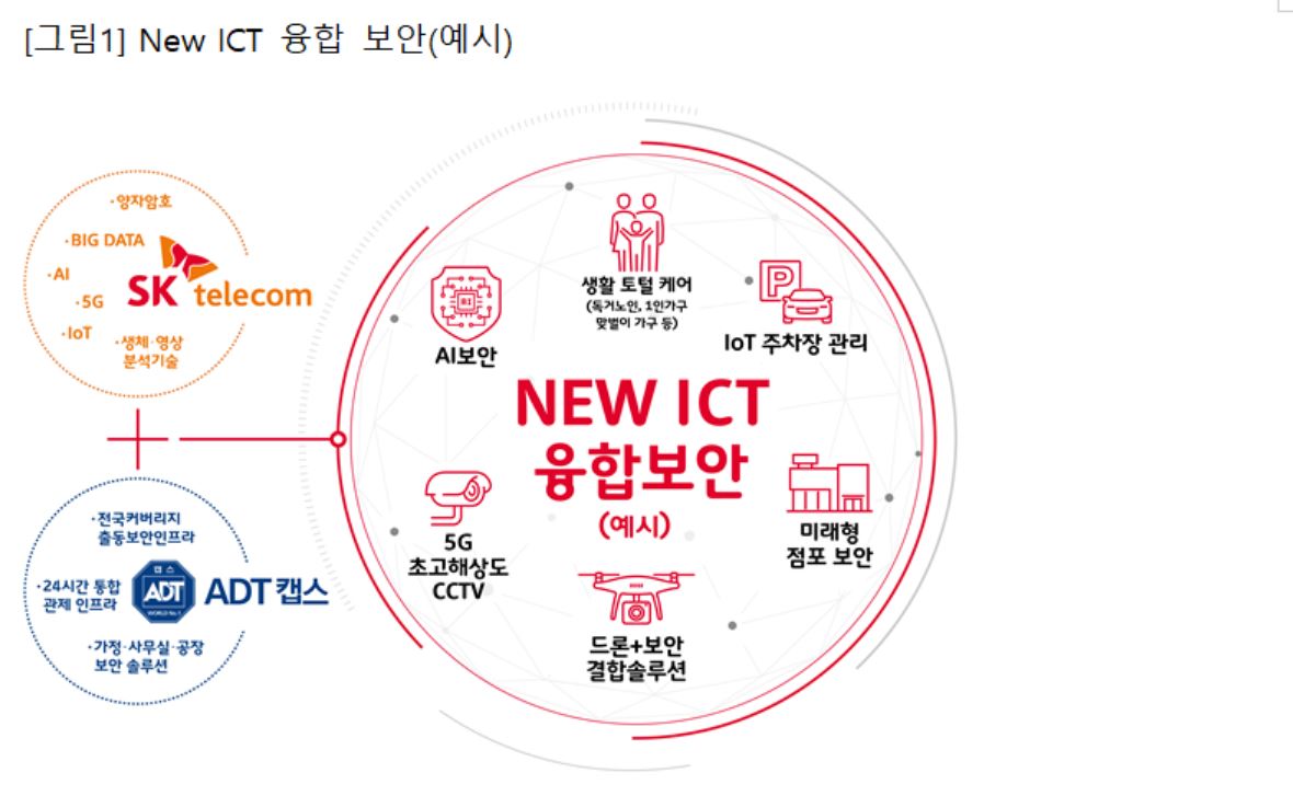 SKT, ADT캡스 인수 마무리… AI 보안 솔루션으로 글로벌 시장 진출 - 이투데이