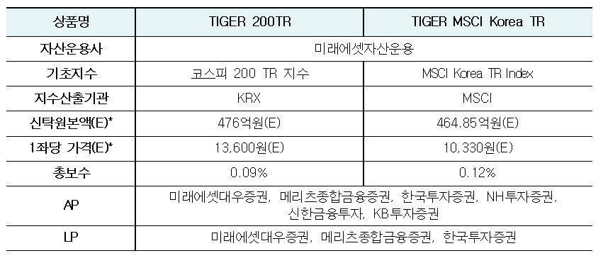 한국거래소, ‘TIGER 200TR ETF’·‘TIGER MSCI KOREA TR ETF’ 상장 - 이투데이