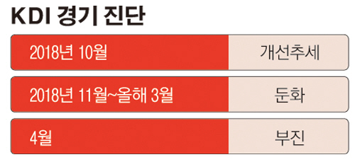 경기하강 수위 높인 KDI, 경제 진단 | 이미지 - 이투데이