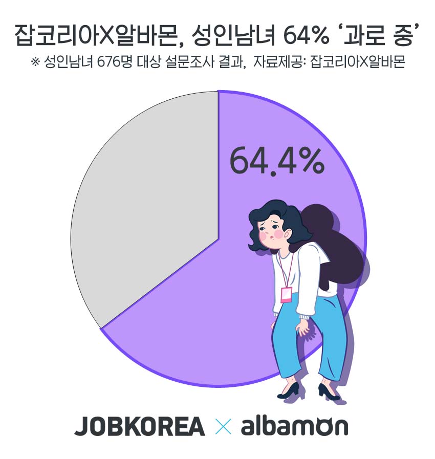 직장인 성인남녀 10명 중 6명…나는 이미지 이투데이