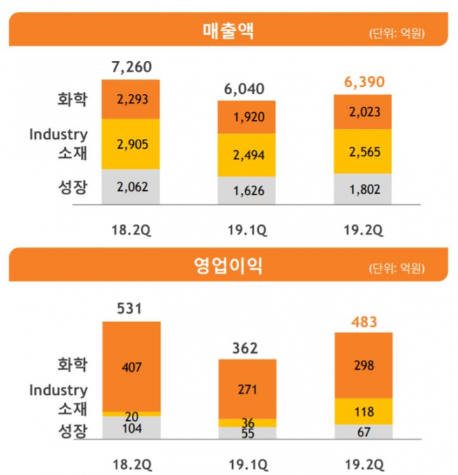 SKC, 2Q 영업익 483억원…글로벌 불확실성에 전년비 9%↓ - 이투데이
