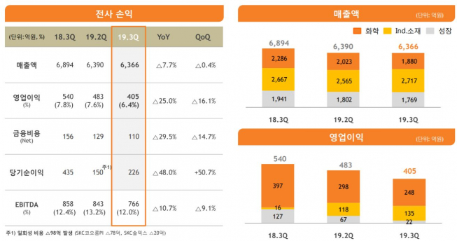SKC, 3Q 수익성 악화...친환경 성장성은 확인 - 이투데이