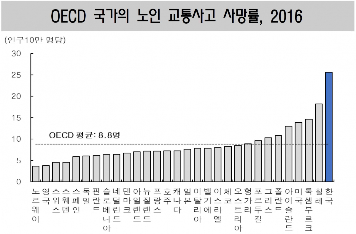 노인 교통사고 사망률 OECD 3배…남성 매주 소주 4~5병 마셔 '고위험'군 - 이투데이
