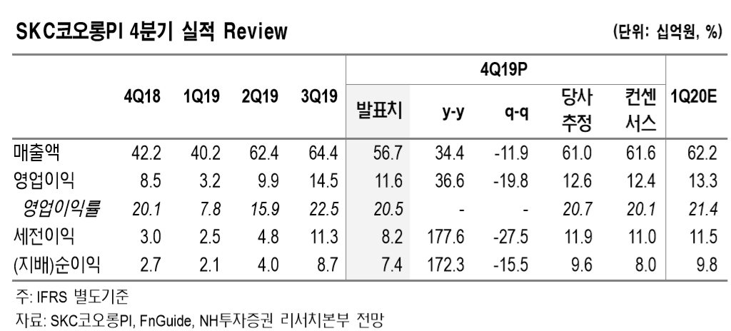 SKC코오롱PI, 매출 확대로 최대 실적 전망 ‘매수’-NH투자 - 이투데이