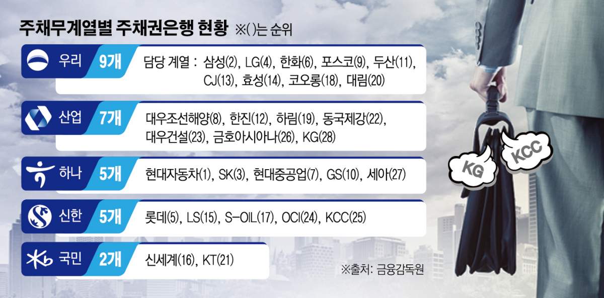 빚 많은 기업 28곳 선정…'KCCㆍKG' 주채무계열 신규 편입 - 이투데이