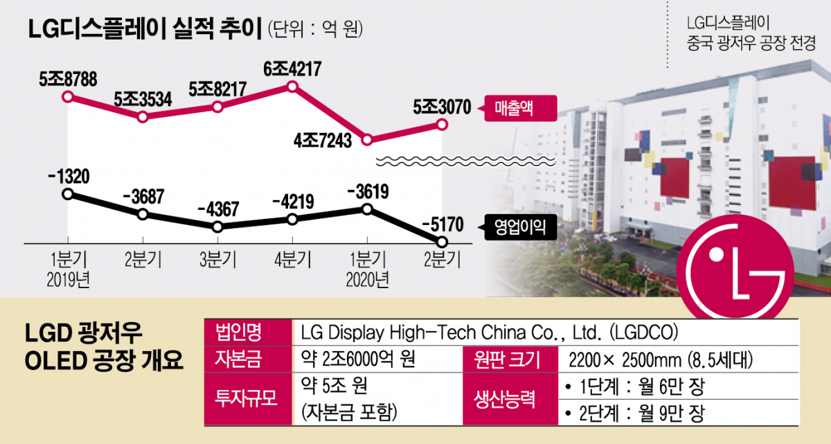[종합] LGD “최악의 상황 지났다”…3Q 적자폭 줄이고 4Q 흑자 도약 - 이투데이