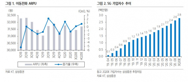 KT, 자회사 부진에도 본업 실적 개선은 안정적 '매수'-삼성증권 - 이투데이