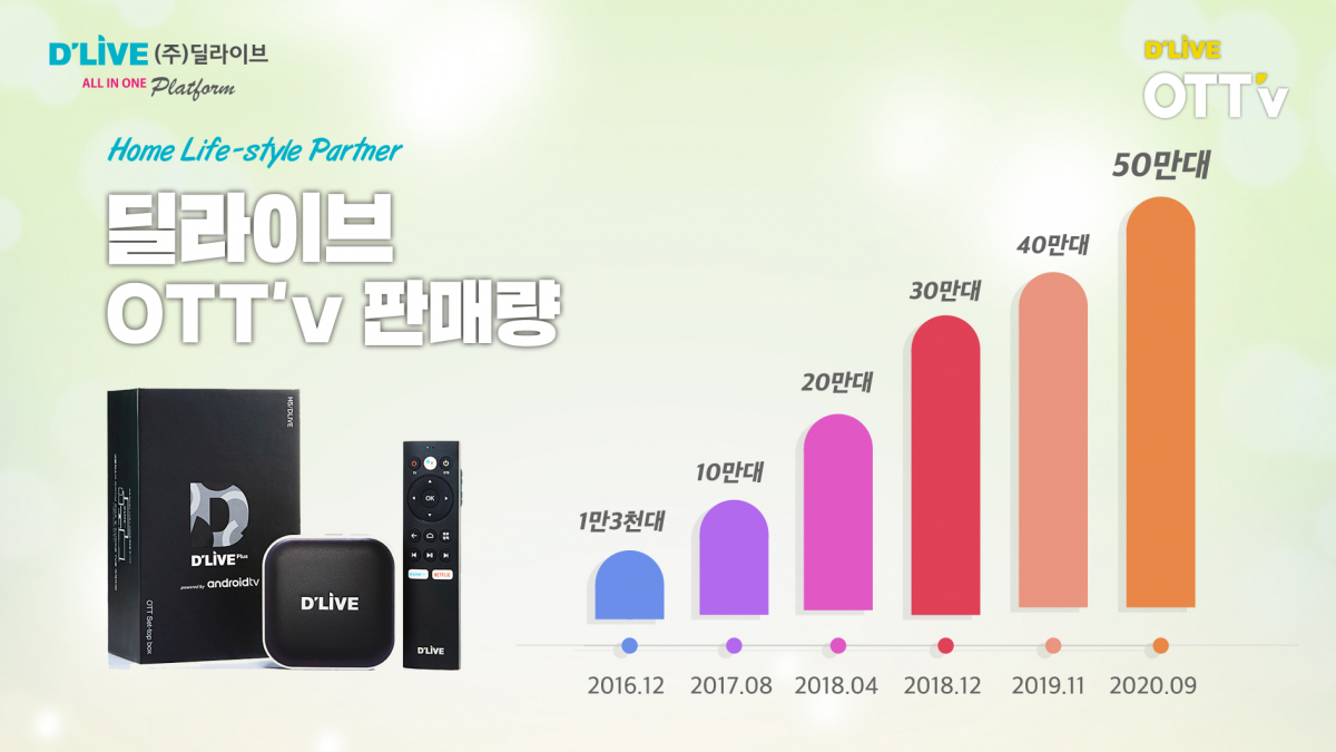 딜라이브, OTTv 플랫폼 개방…수익 모델 확대 - 이투데이