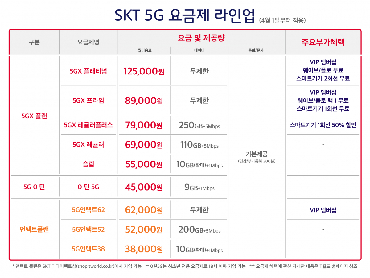 “월 6만 원대에 데이터 110GB”…SKT, 5G 신규 요금제 2종 출시 - 이투데이