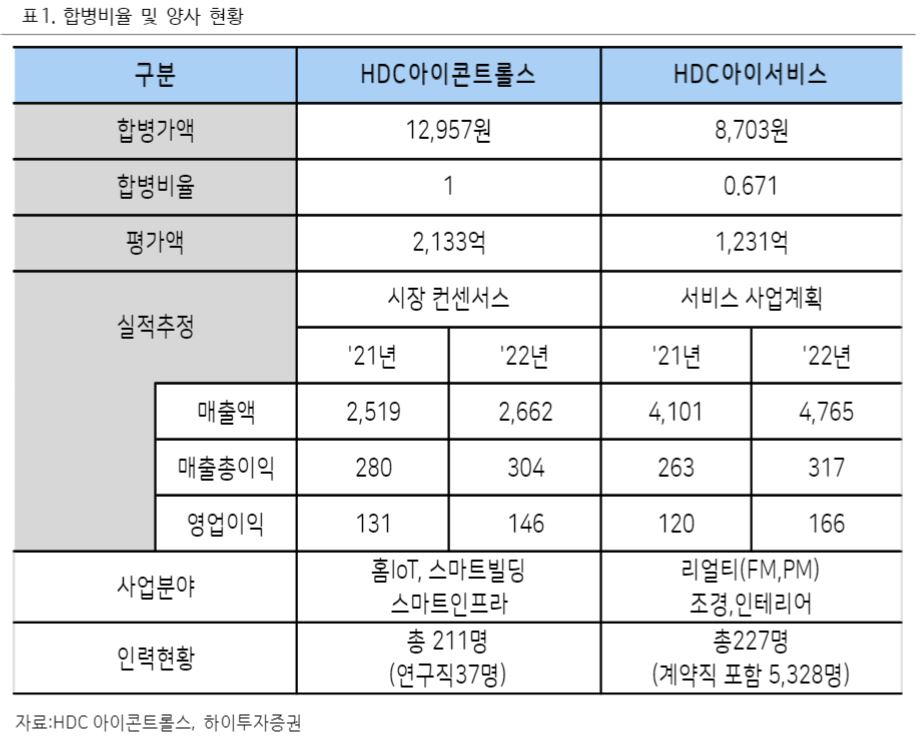 HDC아이콘트롤스, 합병으로 공간 AIoT 플랫폼 기업으로 도약 - 하이투자증권 - 이투데이