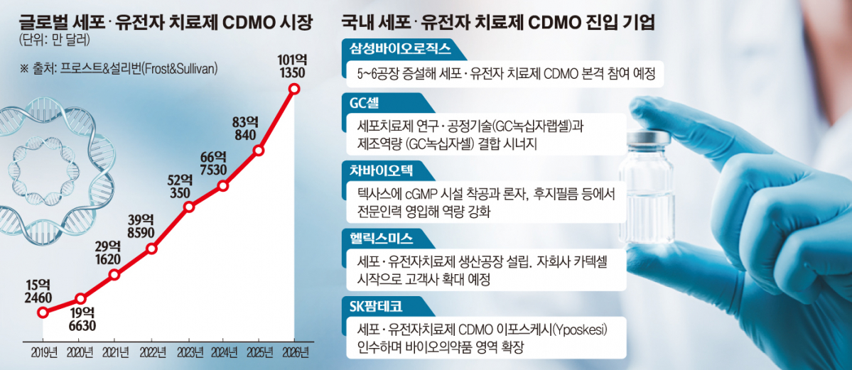 K-바이오 새 먹거리 된 세포·유전자치료제 ‘CDMO’ - 이투데이
