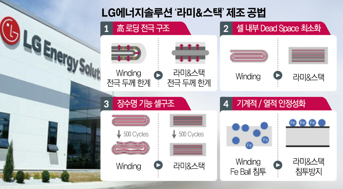 [뉴테크] LG엔솔, R&D 대규모 투자…NCMA 배터리 올해 양산 - 이투데이
