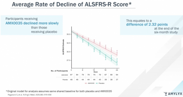 아밀릭스, """"마침내"""" 루게릭병 신약 "FDA NDA 제출" 국내외뉴스-제약산업정보포털