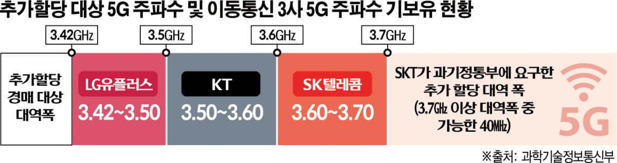 달아오르는 5G 주파수 추가할당 논의…SKT, 정부에 “40㎒ 더 달라” 요구 - 이투데이