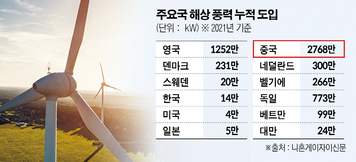 해상풍력 시장 폭풍성장 이끄는 중국 이미지 이투데이