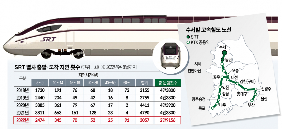 [단독] "하루 10번꼴로 늦어"…KTX·SRT, 5년간 2만번 넘게 열차 지연 - 이투데이