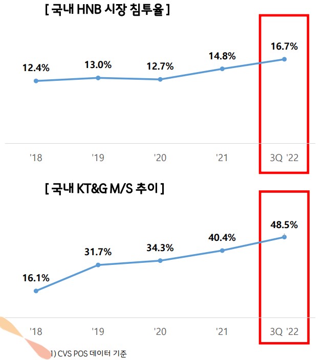 KT&G, 3분기 매출 1조6210억 ‘분기 사상 최대’…‘릴’ 점유율 48%대로 - 이투데이