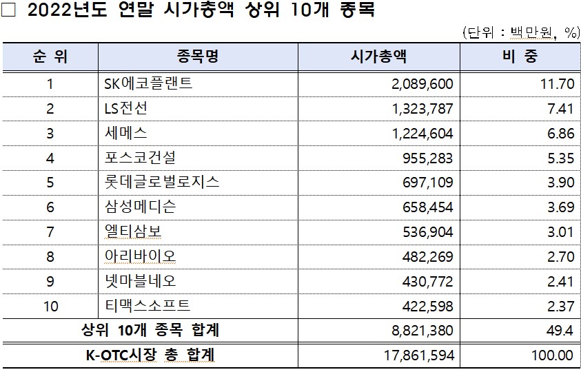 장외시장 K-OTC 2022년 거래대금도 전년比 약 40% 감소...‘IPO 한파’ 영향 - 이투데이