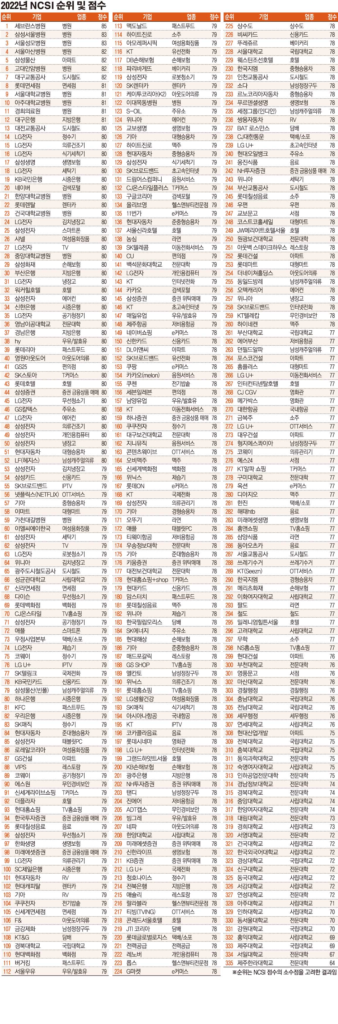 [2022 NCSI] 국가고객만족도 78.4 '역대 최고'…대형병원 상위권 - 이투데이