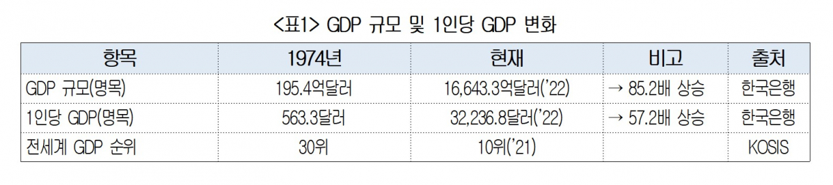 한국경제 50년 성장사…GDP 85배ㆍ수출 153배 늘었다 - 이투데이