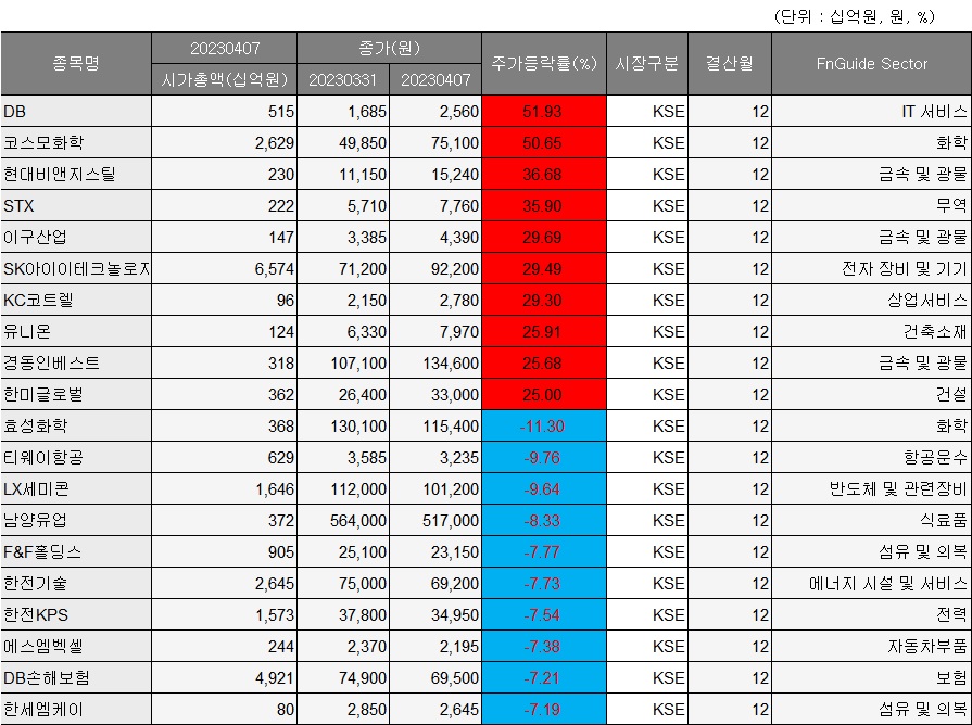 [베스트&워스트] DB, DB하이텍 관심 이어지며 50% 넘게 급등 - 이투데이