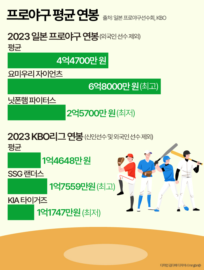 "日 야구 센 이유 있었네" 일본 프로야구 평균 연봉, KBO리그 3배 [그래픽뉴스] - 이투데이