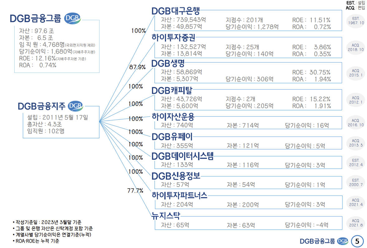 [종합] DGB금융, 1분기 당기순익 1680억 원…비이자부문 호실적에↑ - 이투데이
