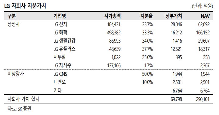 “LG, LG CNS 호실적으로 주가 상승 여력↑” - 이투데이