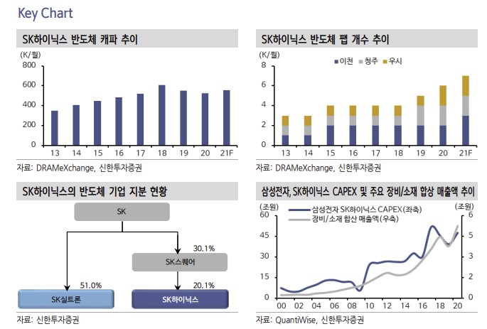 “SK하이닉스, DDR5·HBM 등 경쟁력 우수…목표가 22% 상향해 13만5000원” - 이투데이