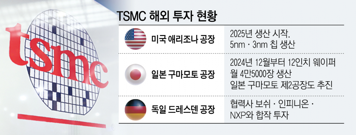 “이번엔 유럽”...몸집 불리는 TSMC, 독일에 생산공장 건설할 듯 - 이투데이