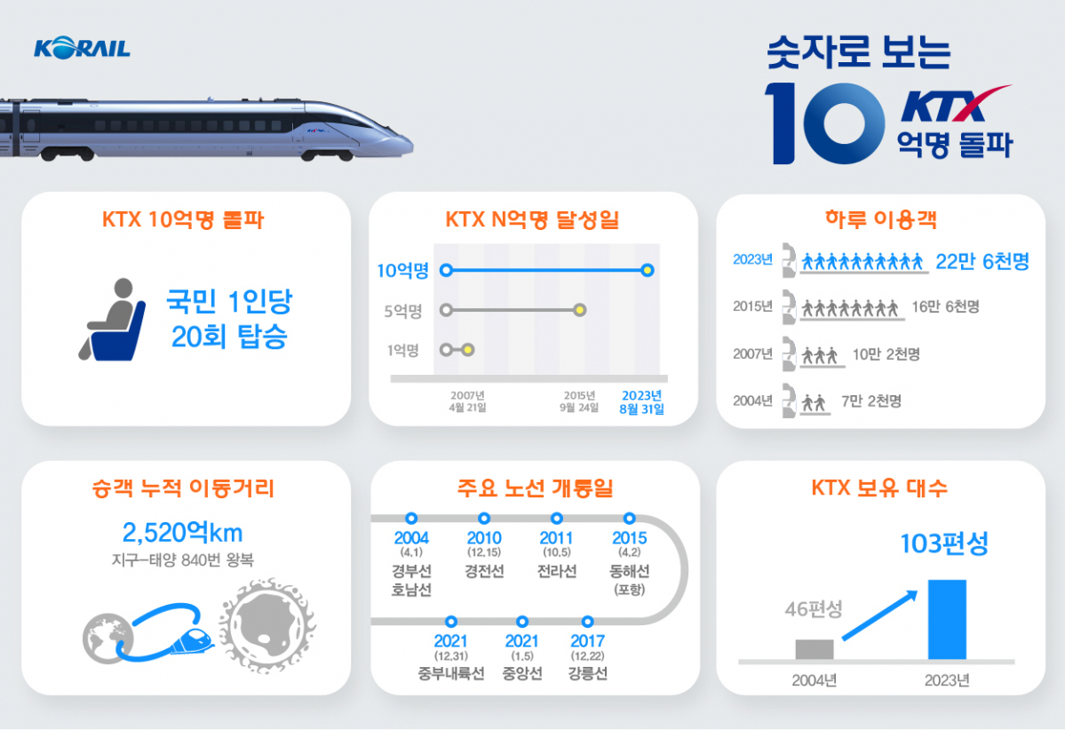 KTX 누적 이용객 10억 명 돌파…국민 1명당 20번씩 탔다 - 이투데이