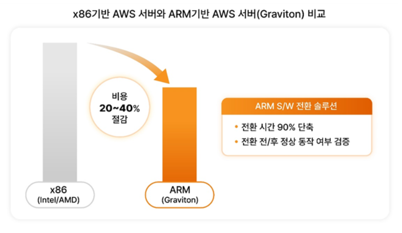 SKT, AWS 클라우드 비용 최대 40% 절감 기술 개발 - 이투데이