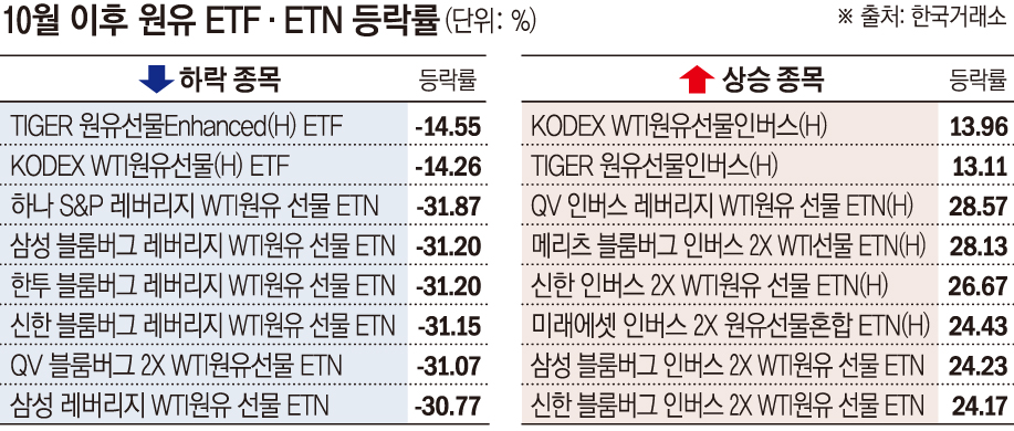 다시 떨어지네?’ 유가 하락에 우는 ETF·ETN 투자 개미 - 이투데이